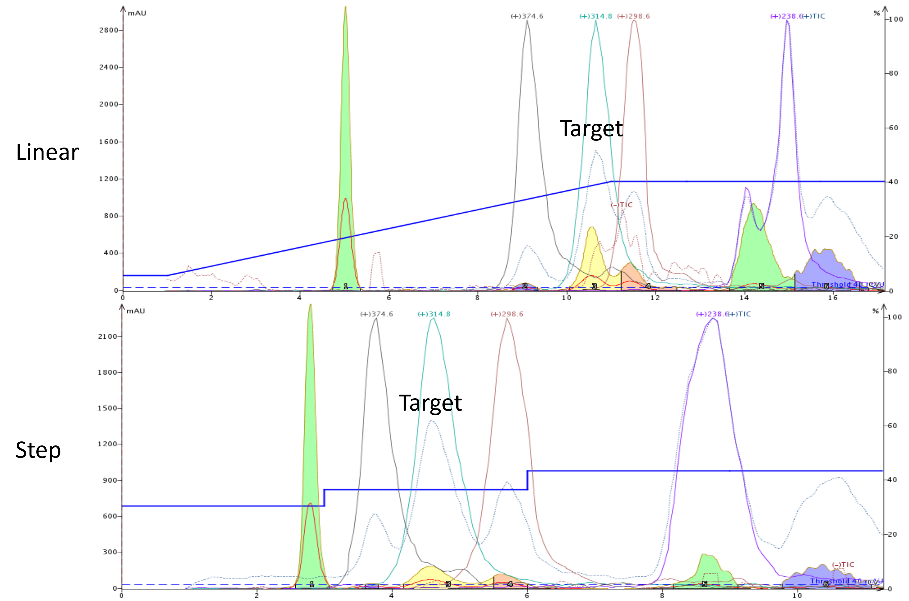What is a step gradient and why should I use it? | Biotage